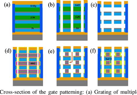Figure 1 From 3d Sram Macro Design In 3d Nanofabric Process Technology