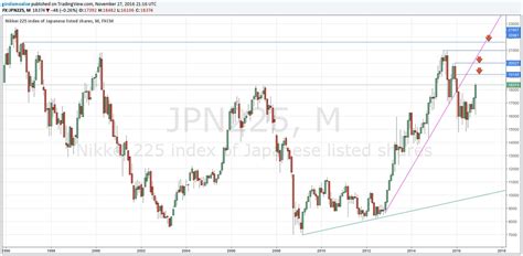Forex Time Frames The Most Unknown Truth