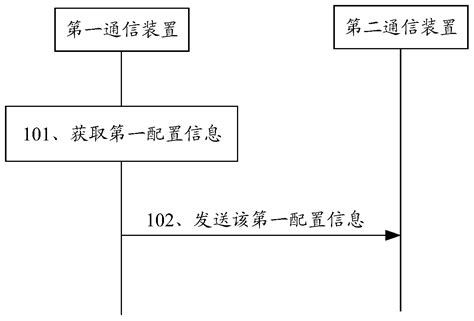 Communication Method And Communication Device Eureka Patsnap