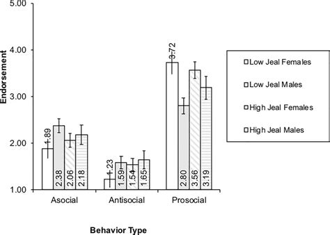 Sex By Behavior By Jealousy Three Way Interaction Download Scientific Diagram