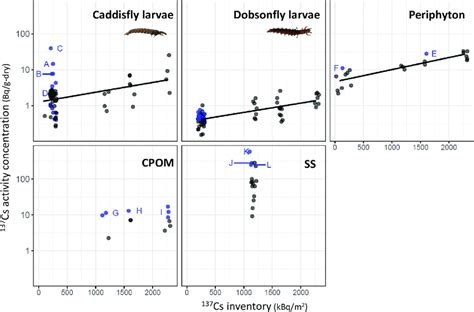 The 137 Cs Activity Concentration In Aquatic Insects Periphyton