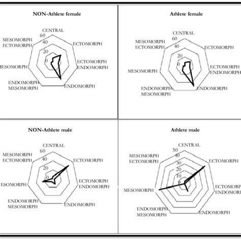 Pdf Somatotyping In Adolescents Stratified By Sex And Physical Activity