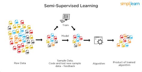 Types Of Semi Supervised Machine Learning Algorithms Finsliq Blog