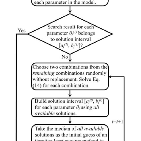 A Stochastic Algorithm To Estimate Parameter Values In A Nonlinear