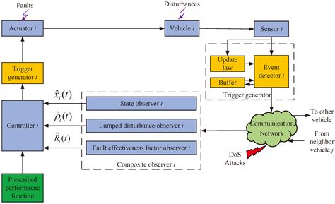 Decentralized Adaptive Event Triggered Fault Tolerant Cooperative Control Of Multiple Unmanned