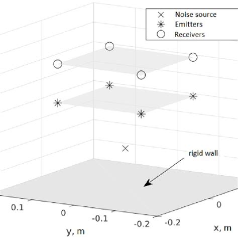 Relative Arrangement Of Elements Of Active Noise Cancellation System Download Scientific Diagram