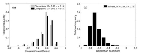 5 Comparison Of The Fluctuation Compliance And Stiffness Correlations