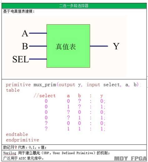 Verilog Fpga Fpga