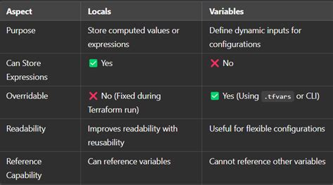 📌 Locals Vs Variables In Terraform By Sindhuri Kolluri Medium