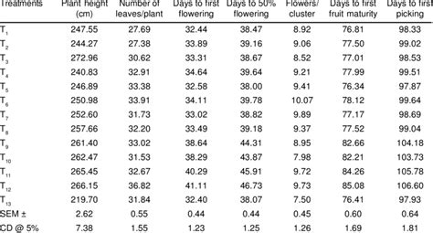 Effect Of Integrated Nutrient Management On Morphology And Phenology Of