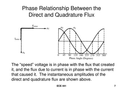 Ppt Quadrature Field Theory And Induction Motor Action Powerpoint Presentation Id4282851