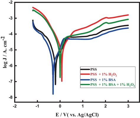 Potentiodynamic Polarization Diagrams Of β Ti Alloy In Pss In Absence