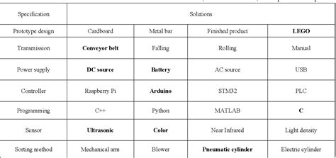 Table 1 From Development Of A Robot System For Sorting Polymer Based Recycling Semantic Scholar
