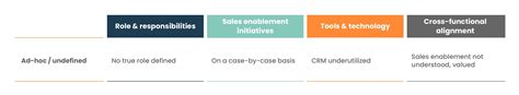What Is A Sales Enablement Maturity Model Sec