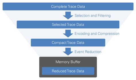 1 The Three Main Steps To Allow In Memory Event Tracing Selection And