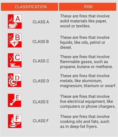 Aurang Zaib On Linkedin Q Classes Of Fire Ans Classification Of Fires Is Class A…