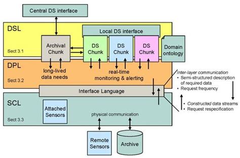 three layer architecture for decision support in ad hoc sensor networks