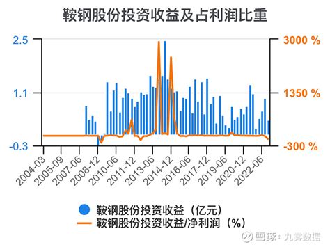 一次看完鞍钢股份财务分析 鞍钢股份sz000898 鞍钢股份 年度收入，2022期数据为1311亿元。 鞍钢股份年度收入同比，2022