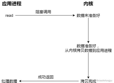 Reactor与rroactor网络模型actor模型和reactor模型 Csdn博客