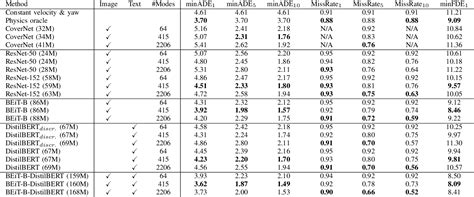 Table I From Can You Text What Is Happening Integrating Pre Trained Language Encoders Into
