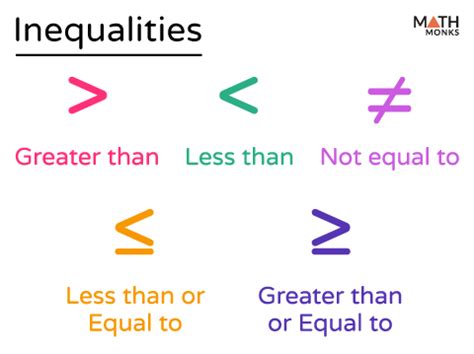 Inequality Signs Notes