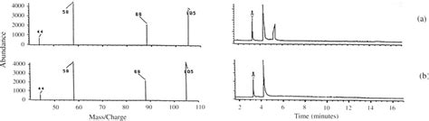 Electron Impact Ionisation Mass Spectra In Sim Mode Of A Blood