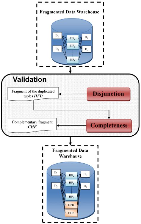 The Fragmentation Validation Of The Fact Table The Creation Of The