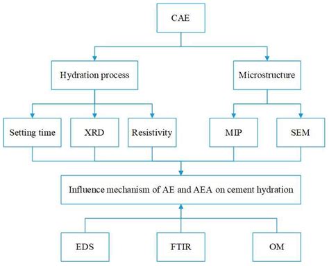Effects Of Anionic Emulsifiers And Emulsified Asphalt On Hydration And