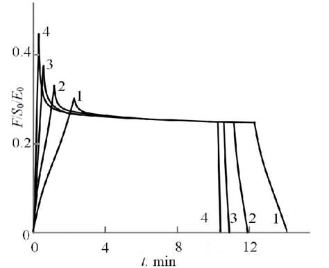 simulation of loading unloading at different speeds of grips movement