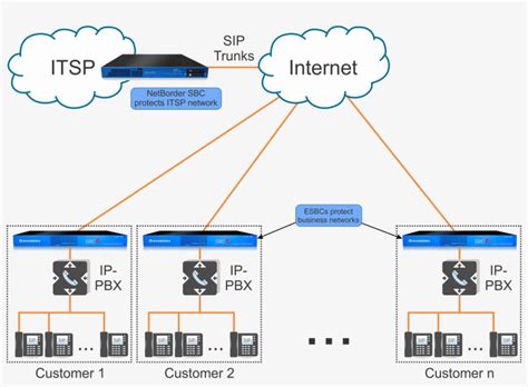Sbc Sip 2546x1749 Png Download Pngkit