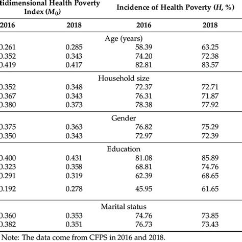 multidimensional health poverty index under different thresholds