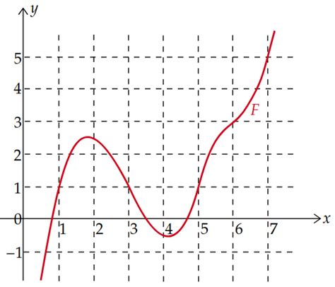 The Functions F And F Are Defined In Mathbb R And Quizlet