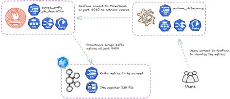 Monitoring Kafka With Prometheus And Grafana