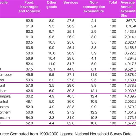 Composition Of Consumption Expenditure Download Table