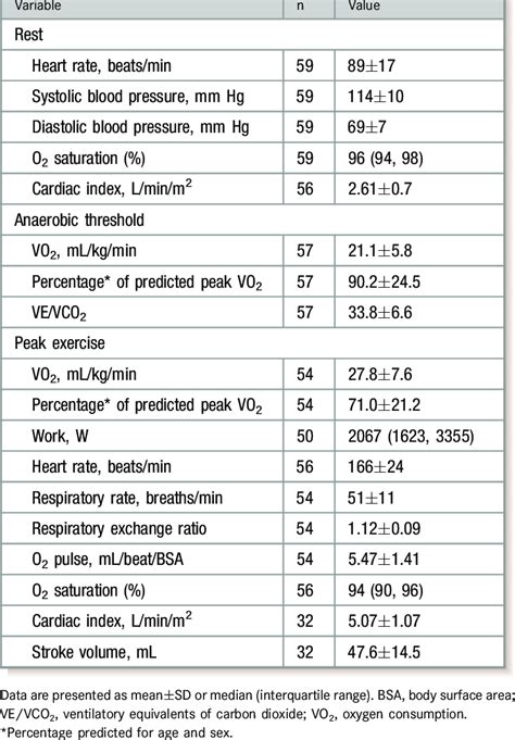 Resting Submaximal And Maximal Cardiopulmonary Exercise Measures