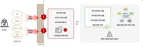 자율 운항 선박 운영 관리 프레임워크