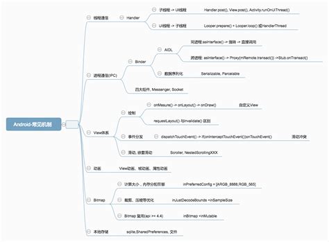 android 知识体系脑图「android篇」 程序员大本营