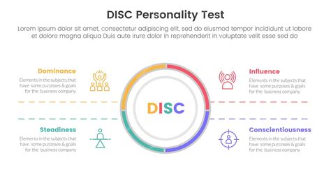 디스크 성격 모델 평가 인포그래픽 슬라이드 프레젠테이션을 위해 큰 원 중앙과 대칭 텍스트를 가진 4 포인트 스테이지 템플릿
