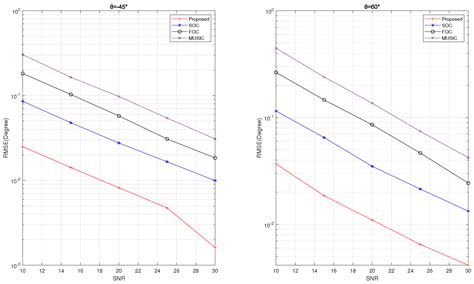 Sparse Non Uniform Linear Array Based Propagator Method For Direction