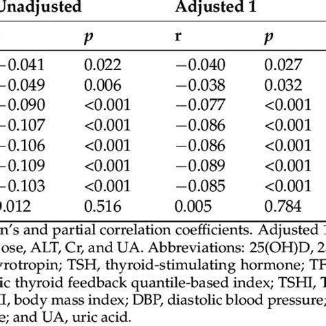 the relationship between 25 oh d and thyroid associated variables