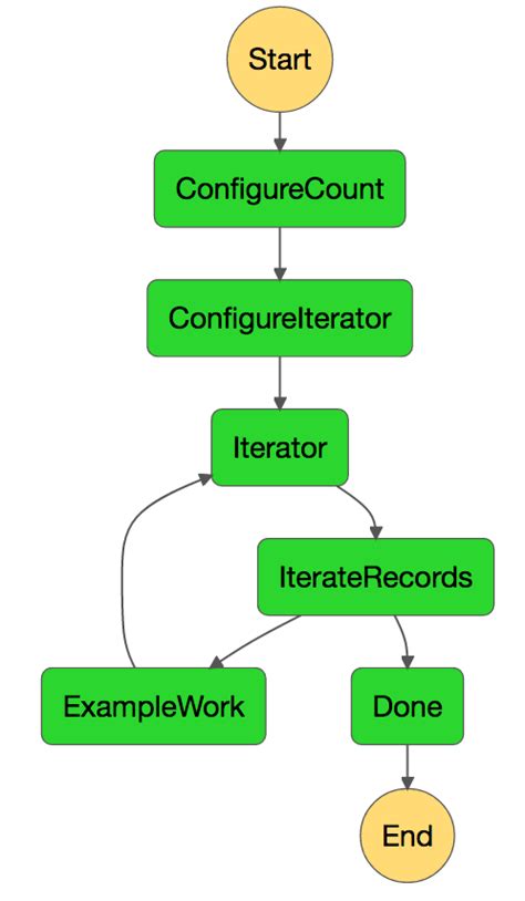 Iterating With Aws Step Functions Justinmchase