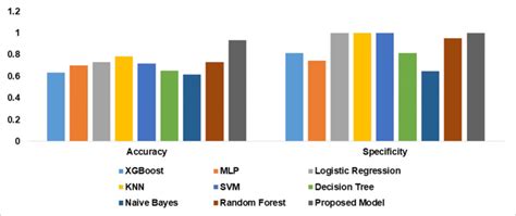 Comparison Of Proposed Model With Baseline Classifiers For Wpbc Dataset