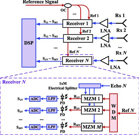 The Schematic Diagram Of The Photonic Mimo Radar Receiving Array Rx Download Scientific