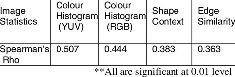 Correlation Between Fixation Duration And Image Processing Algorithms Download Scientific Diagram