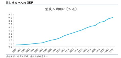 重庆市人均gdp 2023年10月 行业研究数据 小牛行研