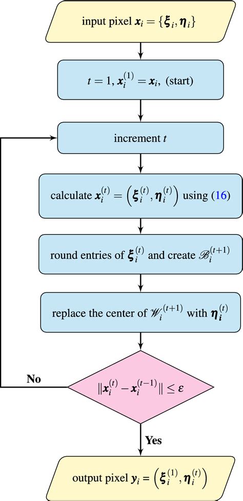 diagram of the proposed algorithm showing how a given pixel