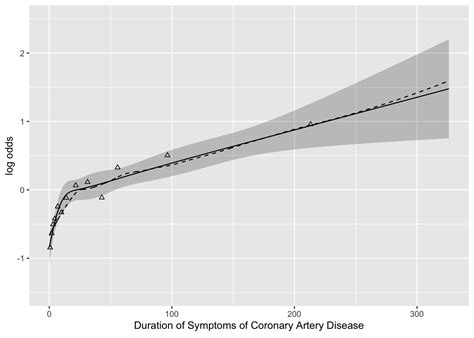 10 Binary Logistic Regression Regression Modeling Strategies