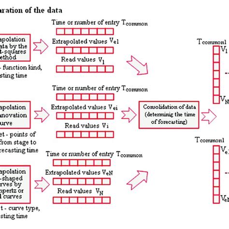The Algorithm Of Forecasting And Preparing The Data For Solving The