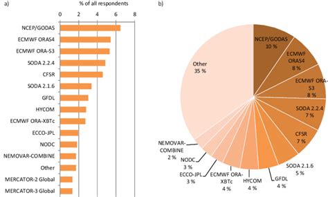 Oceanic Reanalysis Data Sets That The Respondents Most Often Used A