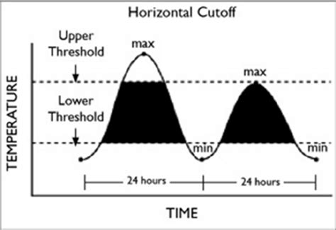 Graph Of Gdd Calculation For The Be Method From Commercial Tree Fruit
